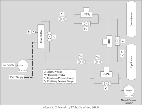 Figure 1 from Investigation of Gas Slippage Effect and Geomechanical ...