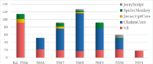 Table 1 from Research on Fuzzing Technology for JavaScript Engines | Semantic Scholar