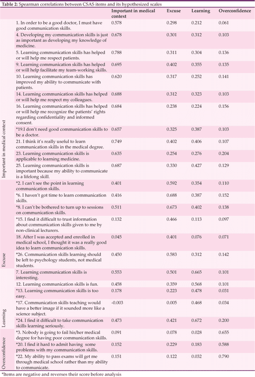 Table 1 from Psychometric properties of the communication skills ...