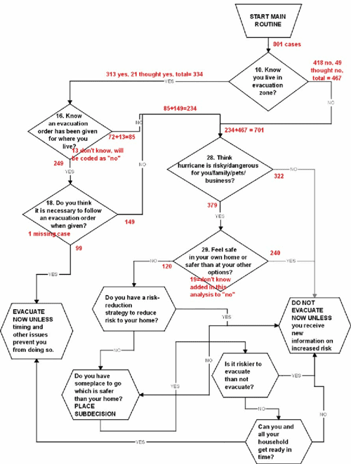 [PDF] Evacuation Decision Making and Behavioral Responses: Individual ...