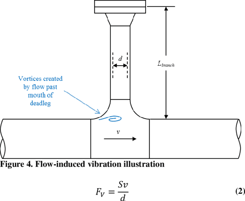 [PDF] AIV and FIV in Pipelines, Plants, and Facilities | Semantic Scholar