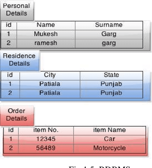 Figure 1.11 from An Efficient Schema Extraction Technique for Graph Databases | Semantic Scholar