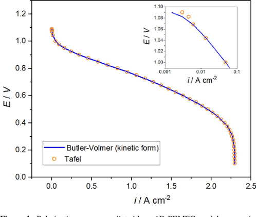 Figure 1 from The Butler-Volmer Equation for Polymer Electrolyte ...