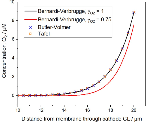 Figure 1 from The Butler-Volmer Equation for Polymer Electrolyte ...