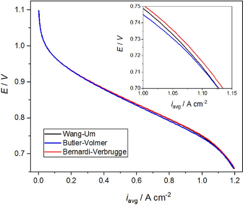 Figure 1 from The Butler-Volmer Equation for Polymer Electrolyte ...