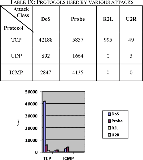 A Study on NSL-KDD Dataset for Intrusion Detection System Based on Classification Algorithms ...