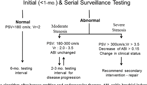 Interpretation of arterial duplex testing of lower-extremity arteries ...