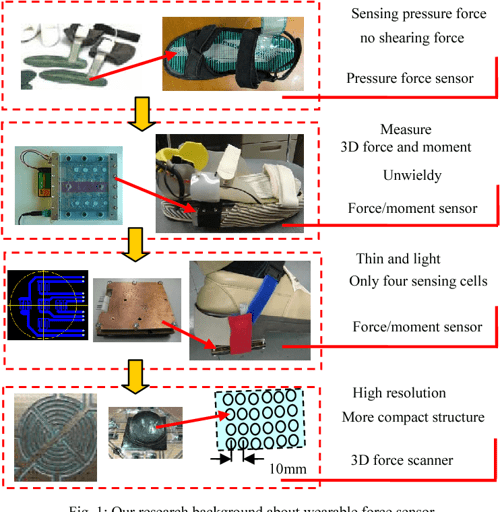 Figure 1 from Design of low-cost tactile force sensor for 3D force scan ...