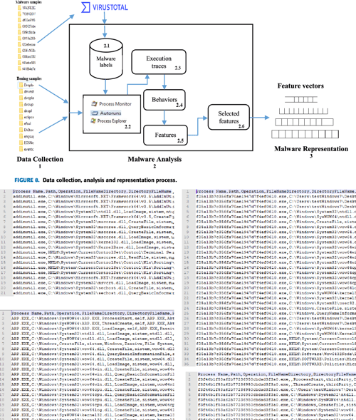 Table 1 From Intelligent Behavior Based Malware Detection System On Cloud Computing Environment