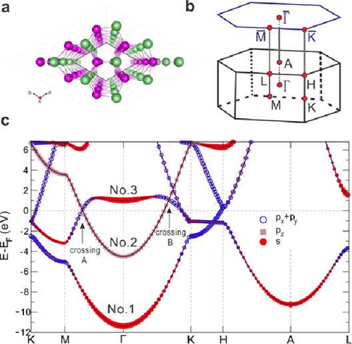 Figure 2 from Dirac Node Lines in Pure Alkali Earth Metals. | Semantic ...