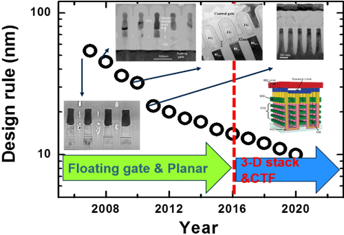 Figure 4.1 from High Density 3-D Stacked NAND flash Memory Structure and Trap Characterization ...