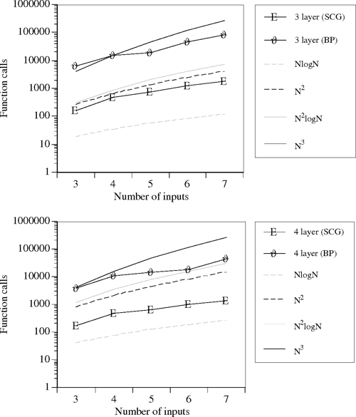 Figure 1 from A Scaled Conjugate Gradient Algorithm for Fast Supervised Learning | Semantic Scholar