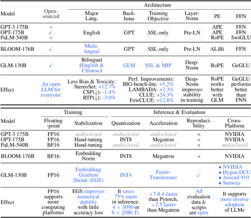 [PDF] GLM-130B: An Open Bilingual Pre-trained Model | Semantic Scholar
