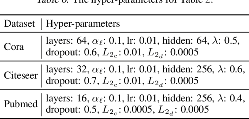 [PDF] Simple and Deep Graph Convolutional Networks | Semantic Scholar