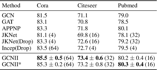 [PDF] Simple and Deep Graph Convolutional Networks | Semantic Scholar