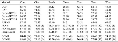 [PDF] Simple and Deep Graph Convolutional Networks | Semantic Scholar