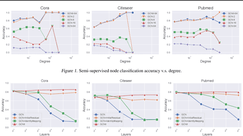 [PDF] Simple and Deep Graph Convolutional Networks | Semantic Scholar