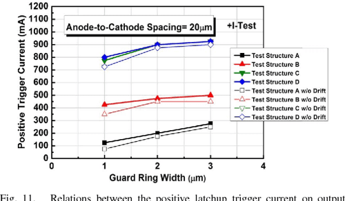 [PDF] Optimization of Guard Ring Structures to Improve Latchup Immunity ...