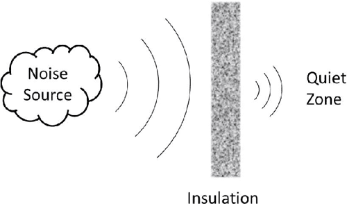 Figure 1.1 from Theory and Design of Spatial Active Noise Control ...