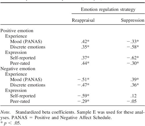 [PDF] Individual differences in two emotion regulation processes ...
