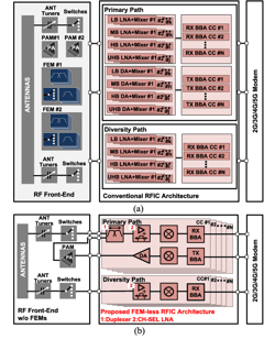 Figure 1 from CMOS Channel-Selection LNA With a Feedforward N-Path Filter and Calibrated Blocker ...