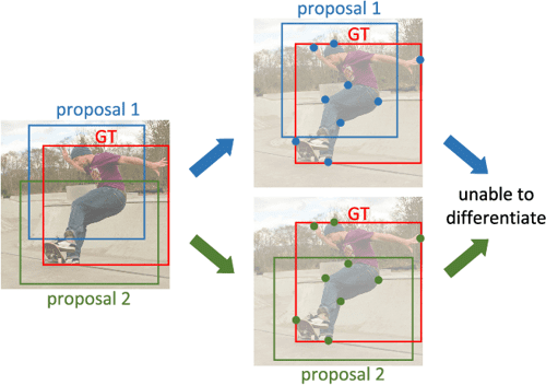 [PDF] RepPoints: Point Set Representation for Object Detection ...