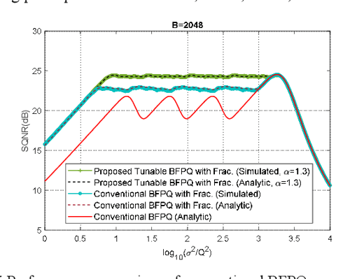 Figure 6 from Design of a Tunable Block Floating-Point Quantizer with Fractional Exponent ...