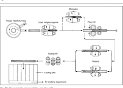 Figure 3 from Steel Tube and Pipe Manufacturing Processes | Semantic ...