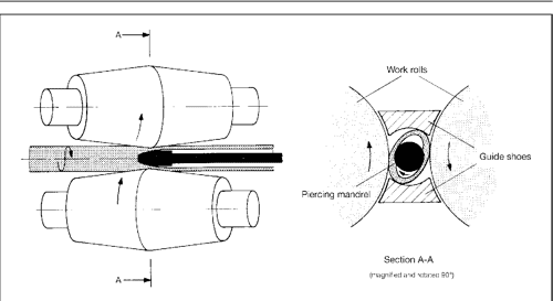 Figure 3 from Steel Tube and Pipe Manufacturing Processes | Semantic ...
