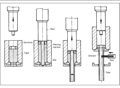 Figure 3 from Steel Tube and Pipe Manufacturing Processes | Semantic ...