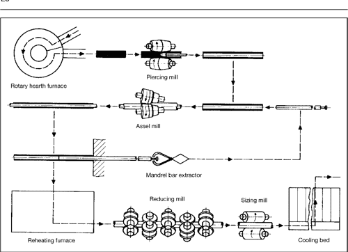 Figure 3 from Steel Tube and Pipe Manufacturing Processes | Semantic ...
