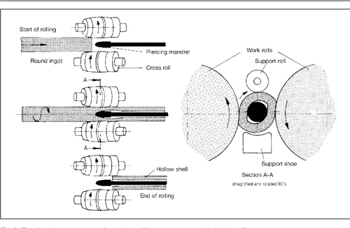 Figure 3 from Steel Tube and Pipe Manufacturing Processes | Semantic ...