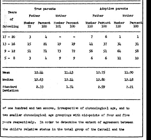 Table V from The Predictive Value of the Cattell Infant Intelligence ...