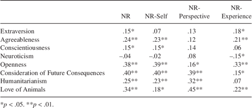 The Nature Relatedness Scale | Semantic Scholar