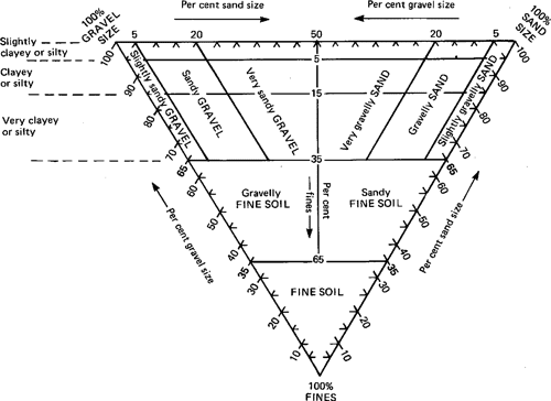 THE BRITISH SOIL CLASSIFICATION SYSTEM FOR ENGINEERING PURPOSES: ITS ...