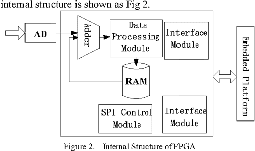 Figure 10 from Design of embedded data acquisition system based on FPGA | Semantic Scholar