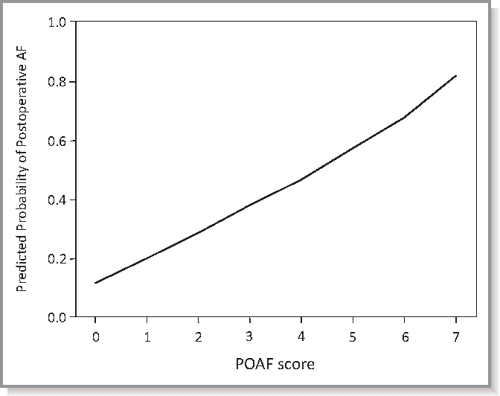 Figure 1 from Bedside Tool for Predicting the Risk of Postoperative ...