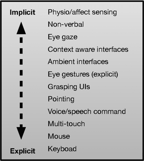 Figure 2.1 from Machine learning techniques for implicit interaction ...