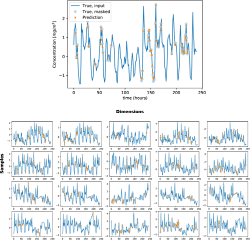 [PDF] A Transformer-based Framework for Multivariate Time Series Representation Learning ...