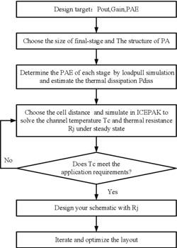Figure 2 from Design of a Ku-Band 40W Power Amplifier Using Thermal Simulation Method | Semantic ...