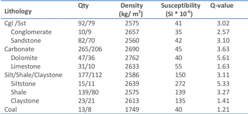 Table 4 from Magnetic susceptibility of sedimentary rocks from Bjørnøya ...