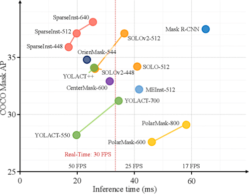 Figure 1 from Sparse Instance Activation for Real-Time Instance Segmentation | Semantic Scholar