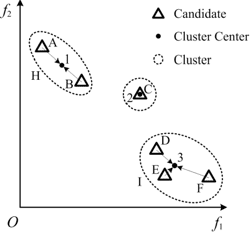 Figure 1 from A Clustering-Based Adaptive Evolutionary Algorithm for Multiobjective Optimization ...