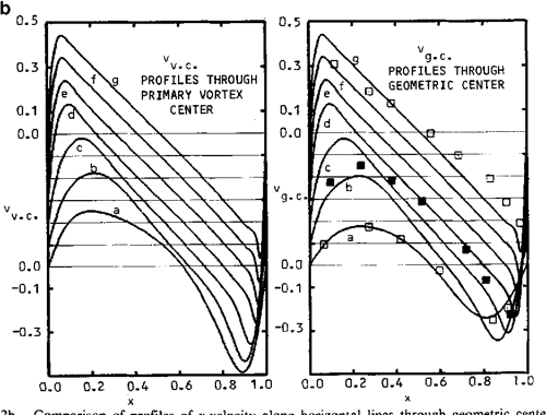 [pdf] High Re Solutions For Incompressible Flow Using The Navier Stokes Equations And A