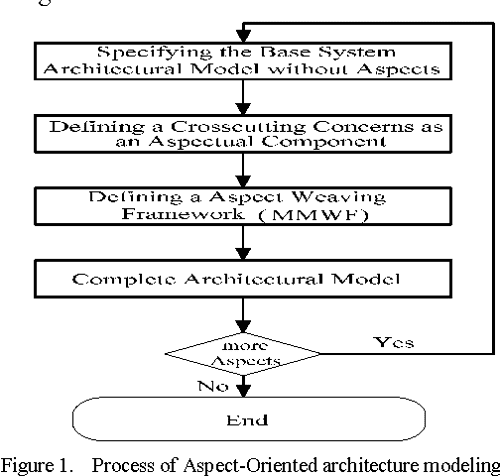 Figure 1 from A MDA Based Aspect-Oriented Model Dynamic Weaving Framework | Semantic Scholar