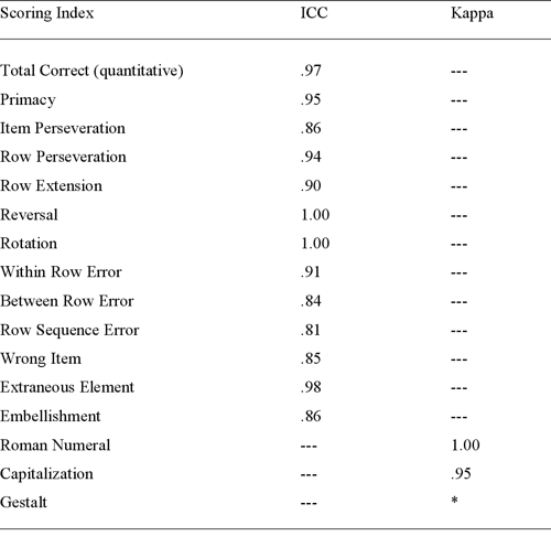 Table 17 from Qualitative scoring of the Rey 15-Item Memory Test in a ...