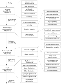Figure 1.1 from Can Logic Programming Execute as Fast as Imperative Programming? | Semantic Scholar