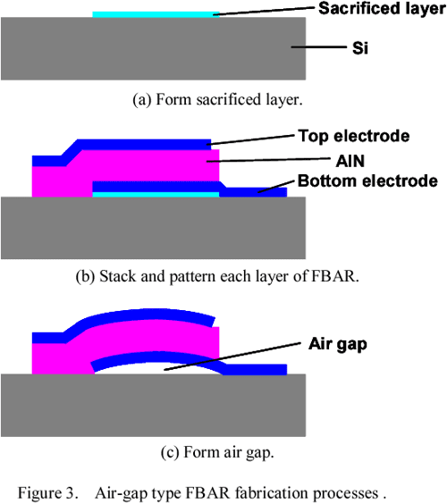 7E-1 An Air-Gap Type FBAR Filter Fabricated Using a Thin Sacrificed ...