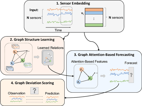 [PDF] Graph Neural Network-Based Anomaly Detection in Multivariate Time ...