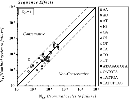 Table 1 from The Modified Manson–Coffin Curve Method to estimate ...